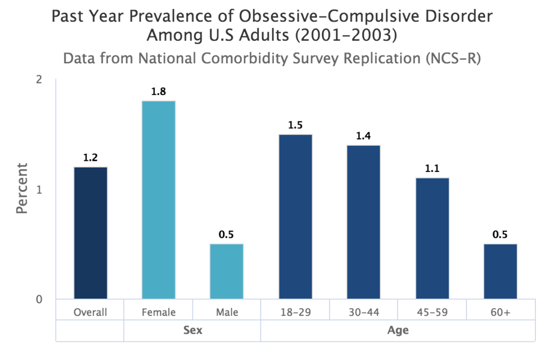 Obsessive Compulsive Disorder | Neurofeedback & Integrated Therapy ...