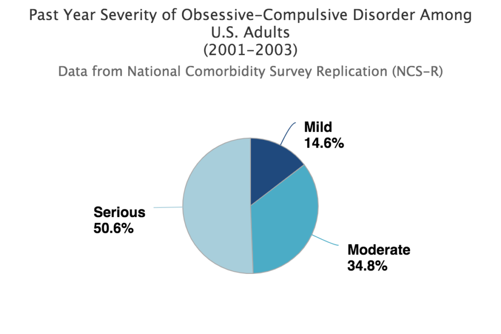 Obsessive Compulsive Disorder | Neurofeedback & Integrated Therapy ...